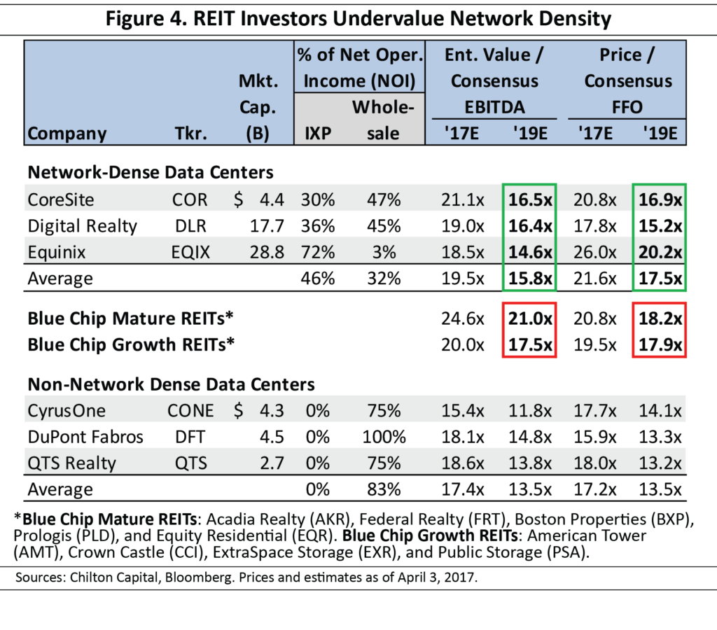 Network-Dense Data Center REITs: Future-Proofing Your Portfolio | April ...