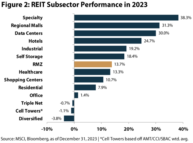 2024 Chilton REIT Forecast | January 2024 | chiltonreit.com